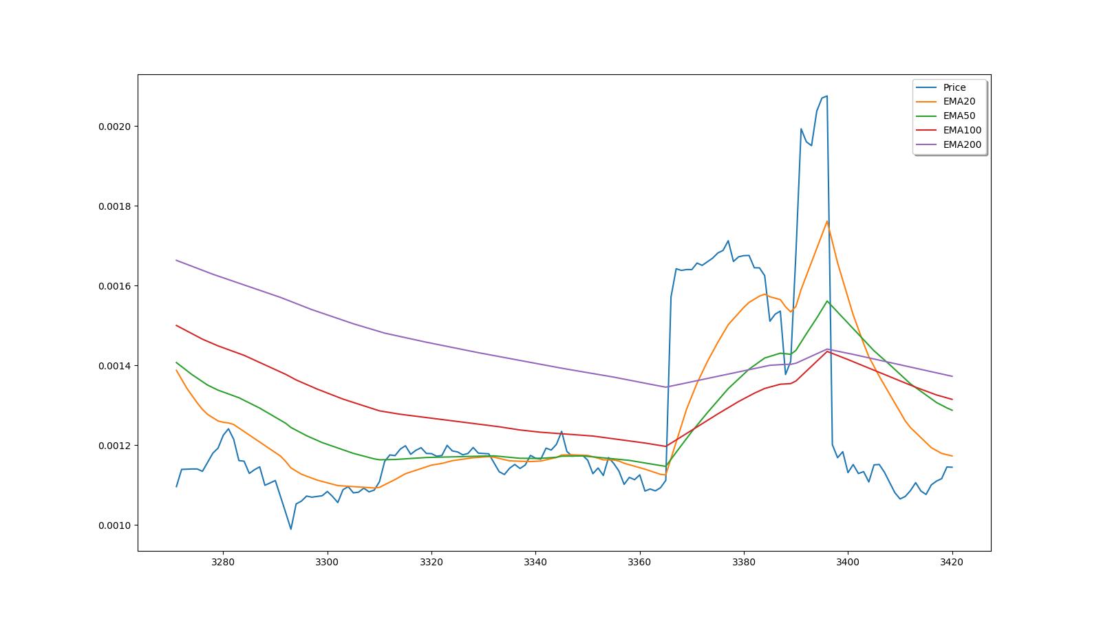 FuzzBalls Exponential Moving Averages