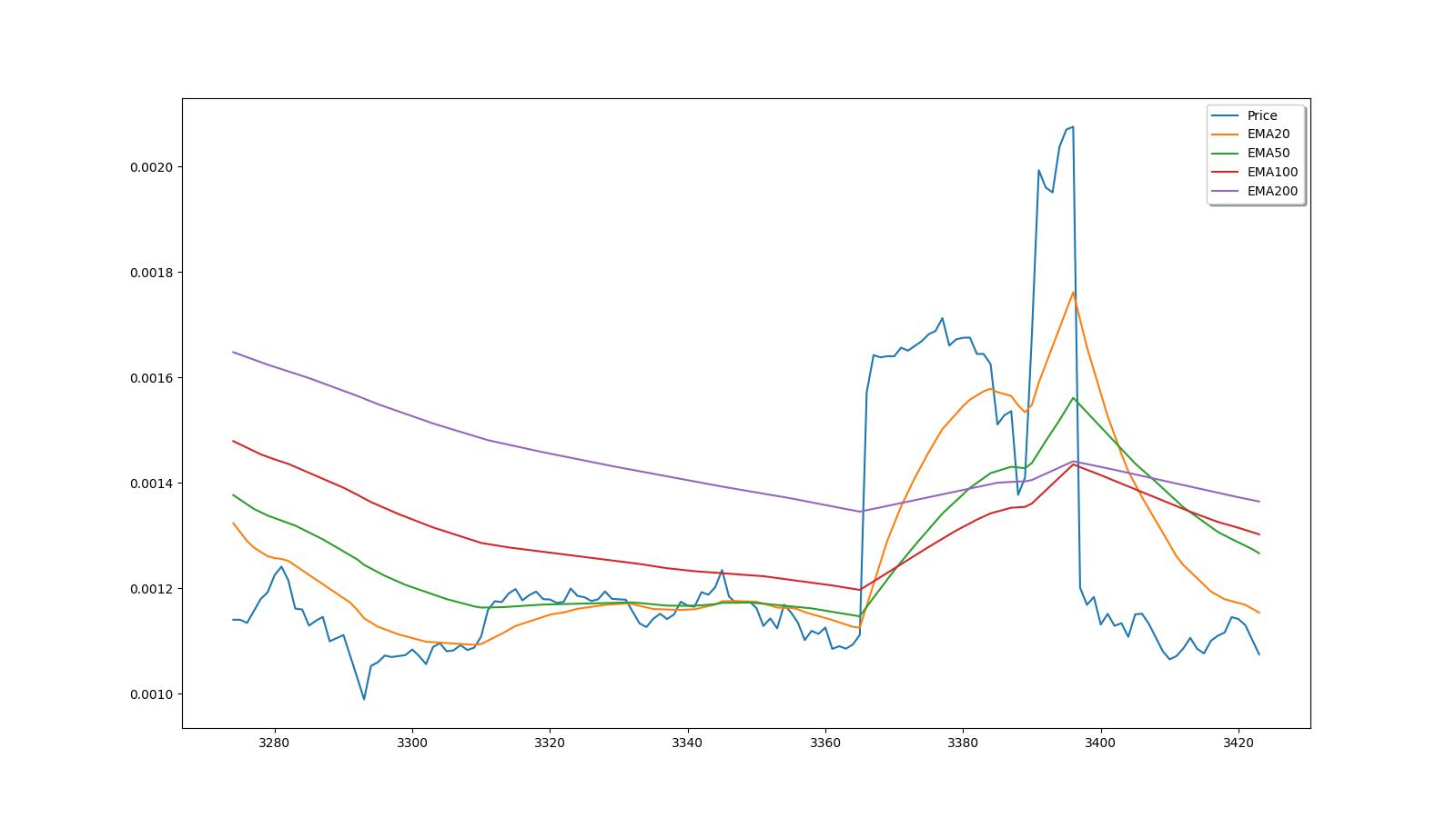FuzzBalls Exponential Moving Averages