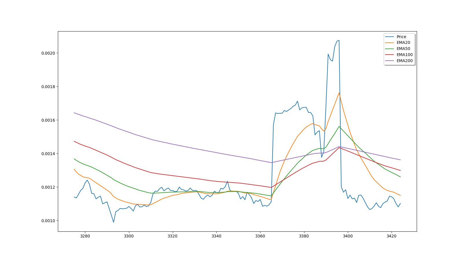 FuzzBalls Exponential Moving Averages