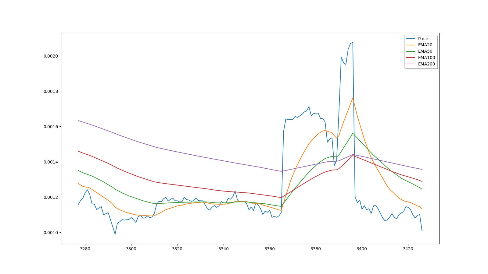FuzzBalls Exponential Moving Averages