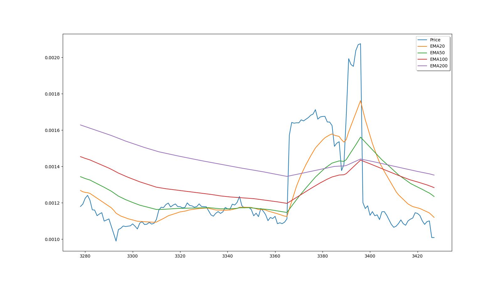 FuzzBalls Exponential Moving Averages