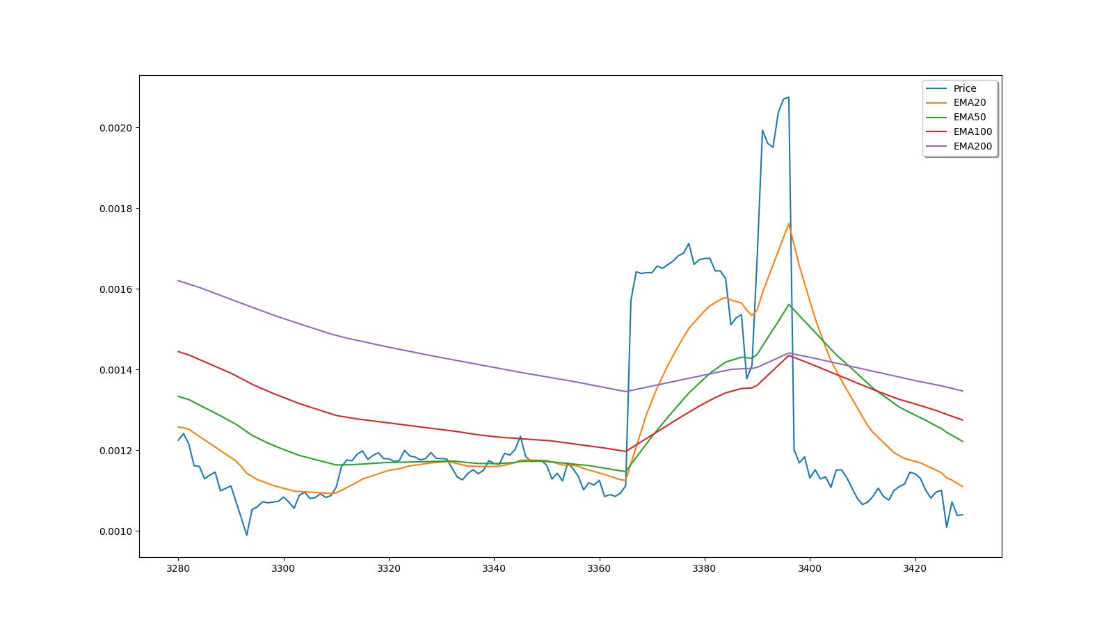 FuzzBalls Exponential Moving Averages