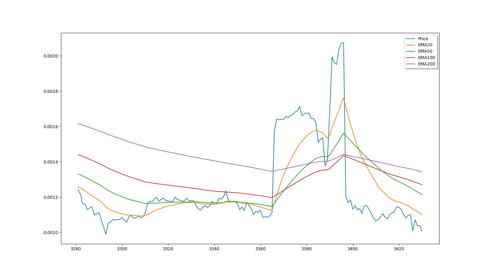 FuzzBalls Exponential Moving Averages