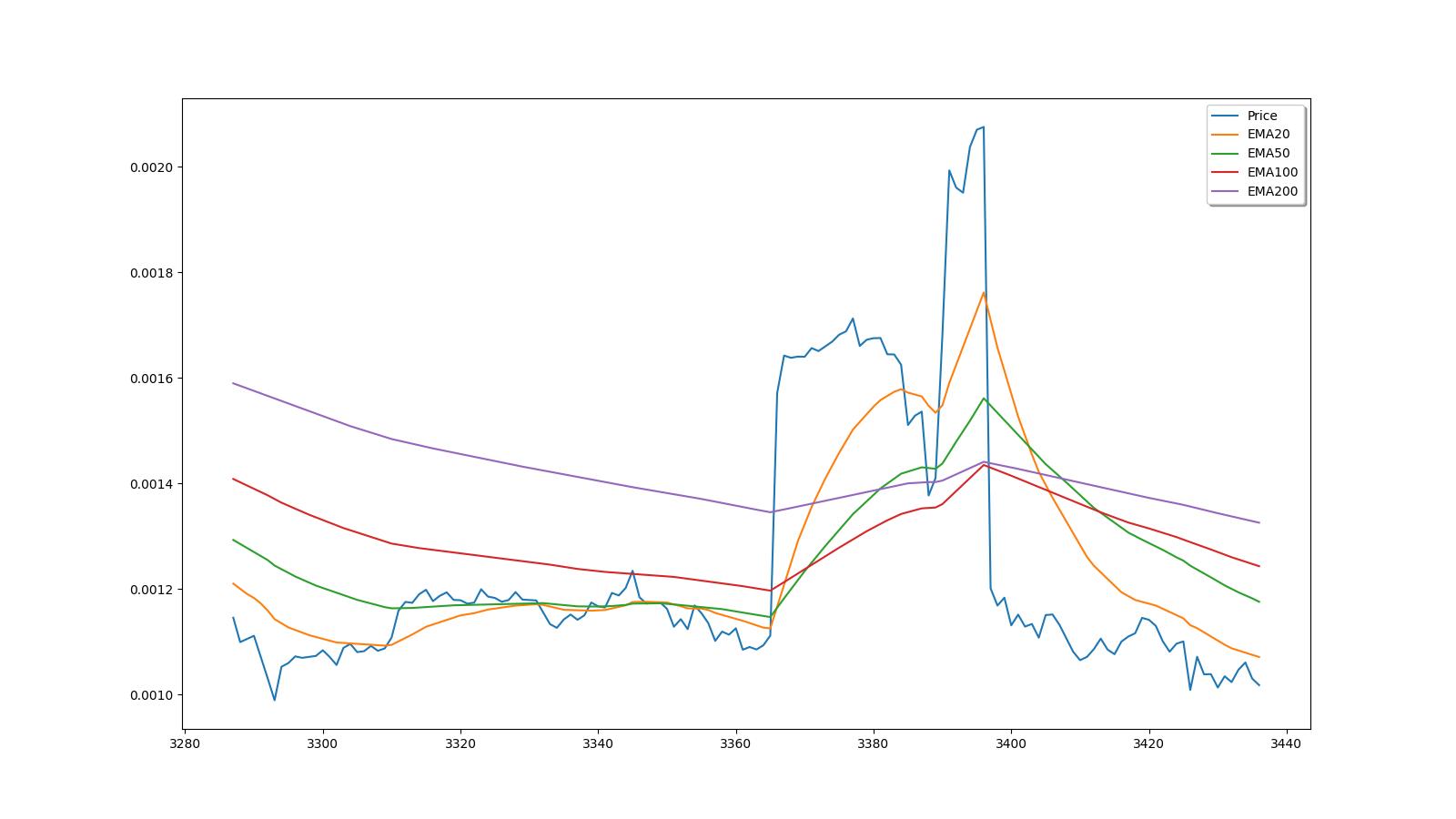 FuzzBalls Exponential Moving Averages