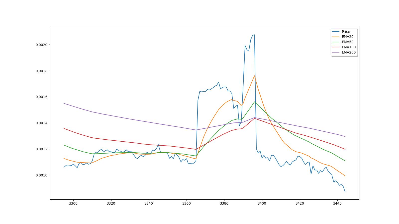 FuzzBalls Exponential Moving Averages