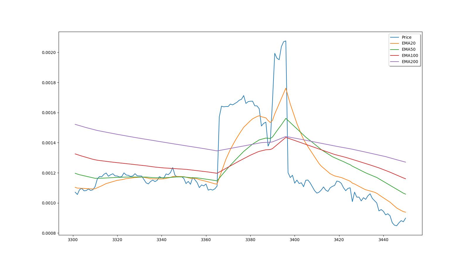 FuzzBalls Exponential Moving Averages