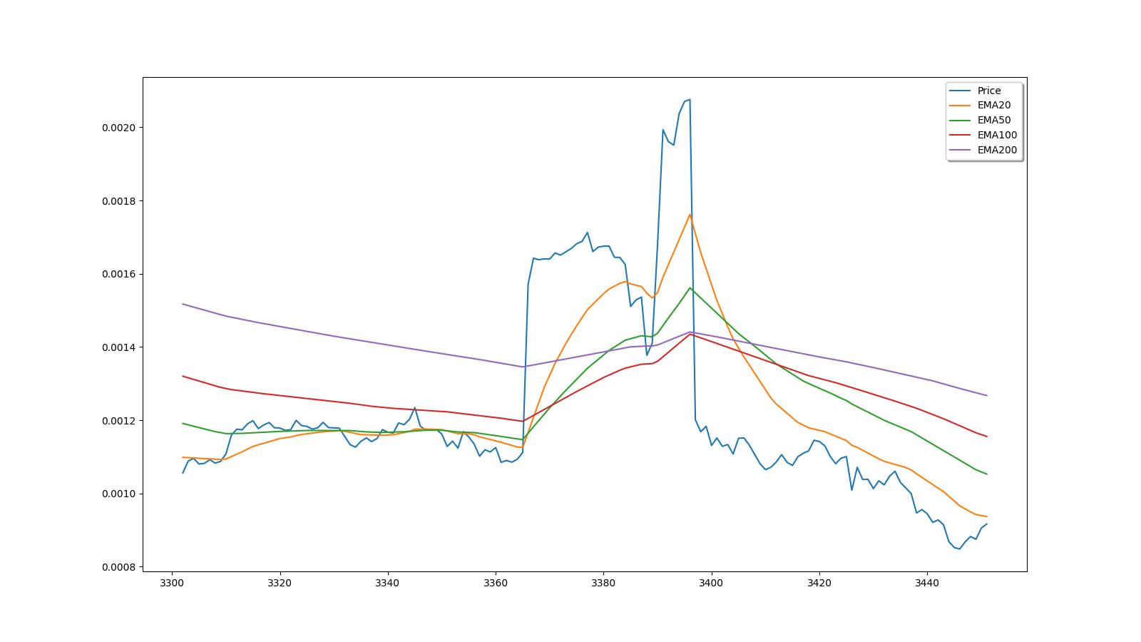 FuzzBalls Exponential Moving Averages