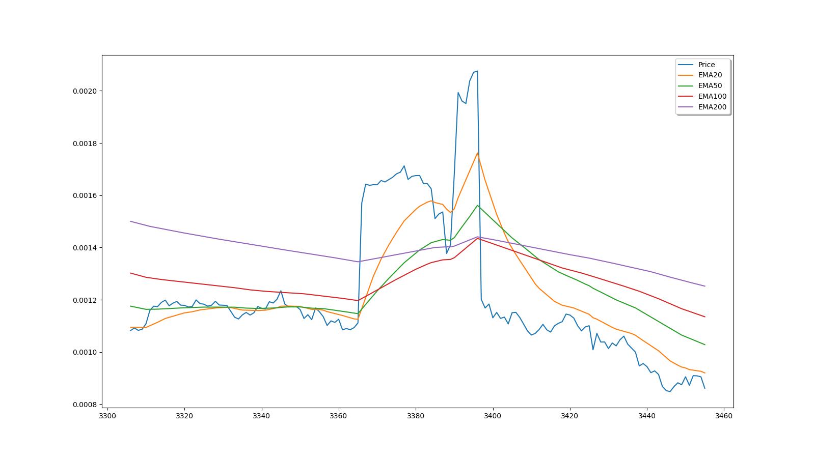 FuzzBalls Exponential Moving Averages