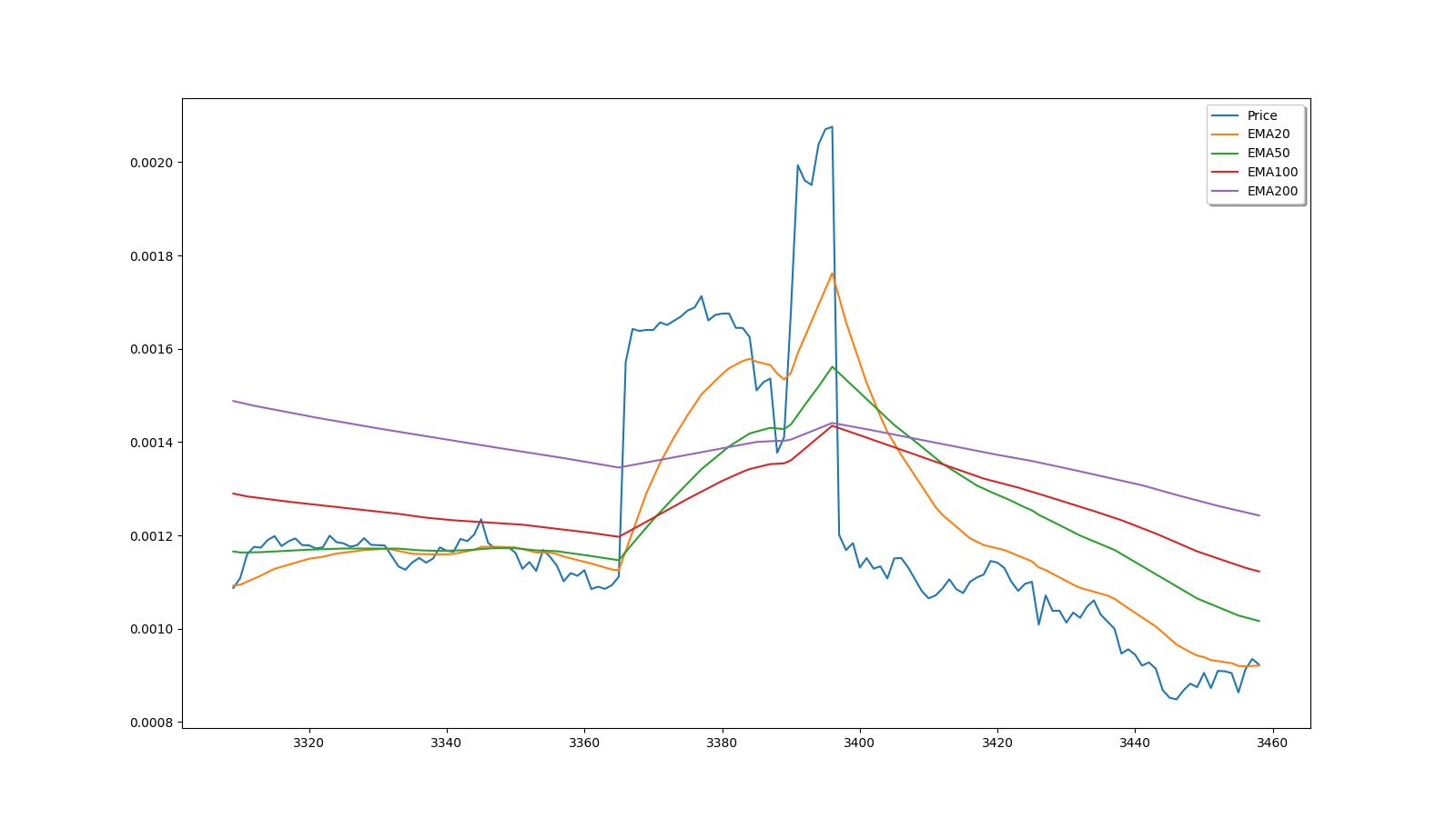 FuzzBalls Exponential Moving Averages