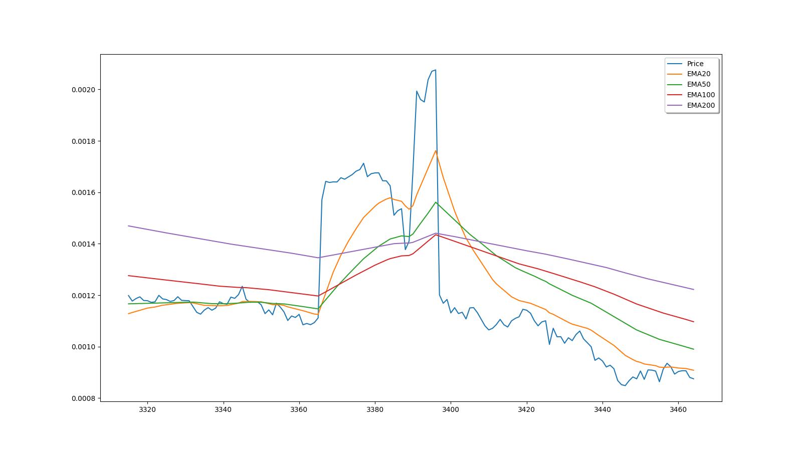 FuzzBalls Exponential Moving Averages