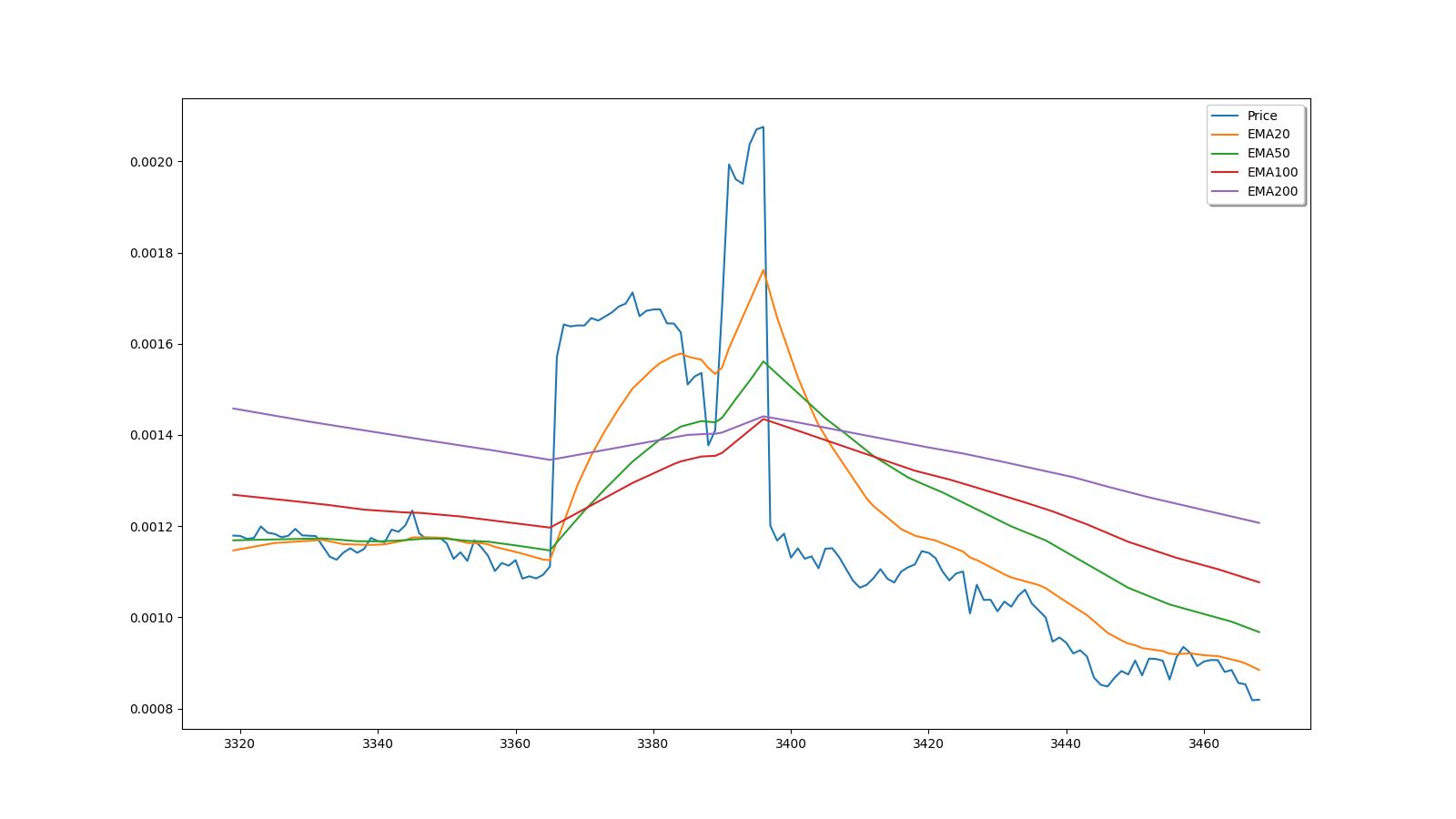 FuzzBalls Exponential Moving Averages