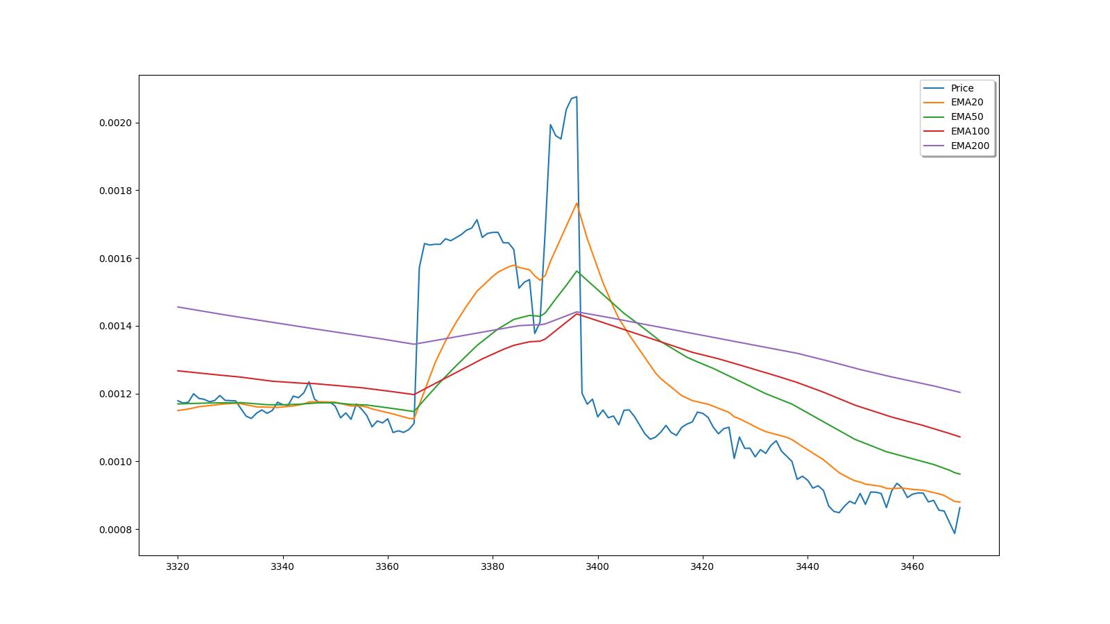 FuzzBalls Exponential Moving Averages