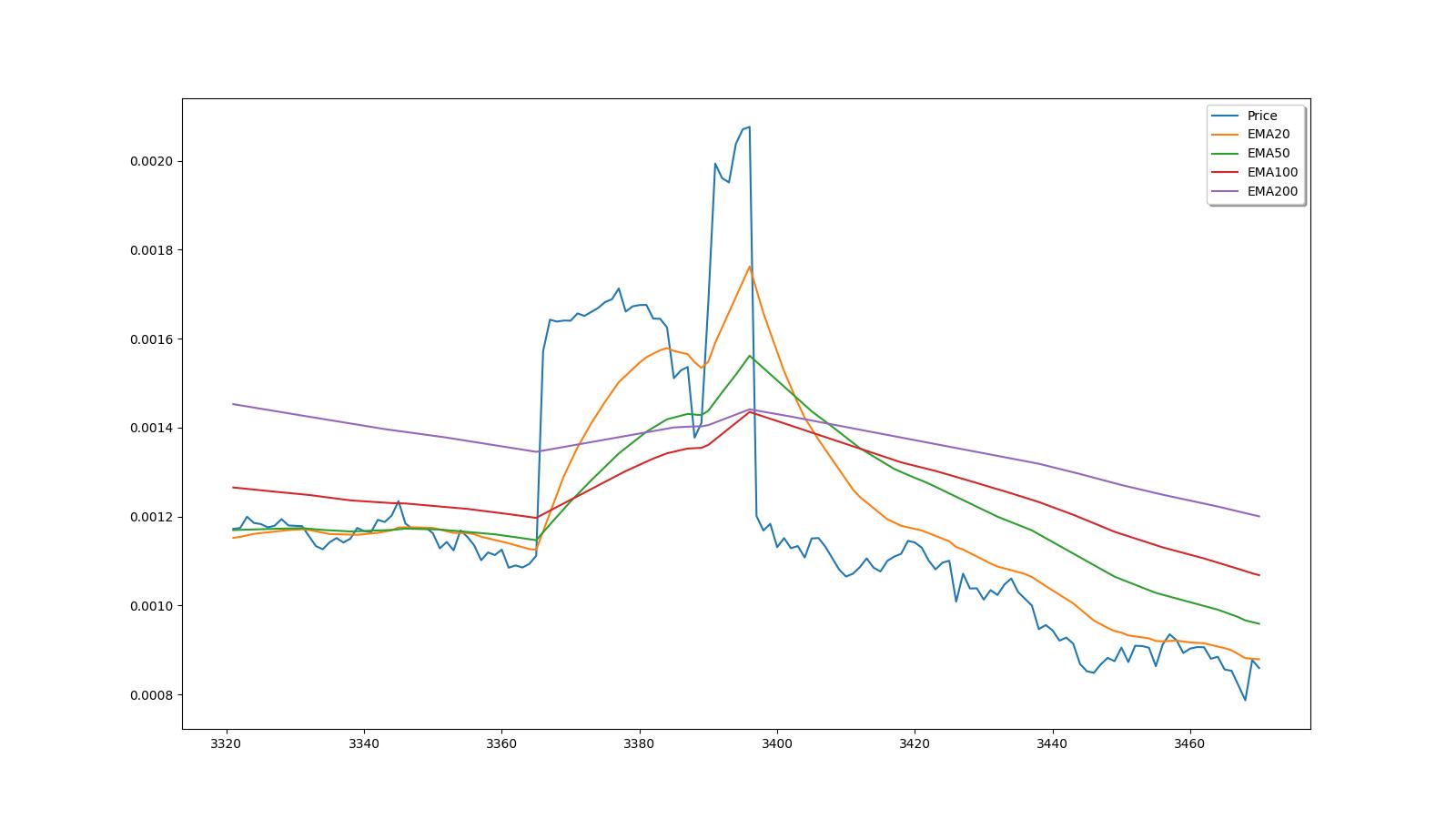 FuzzBalls Exponential Moving Averages