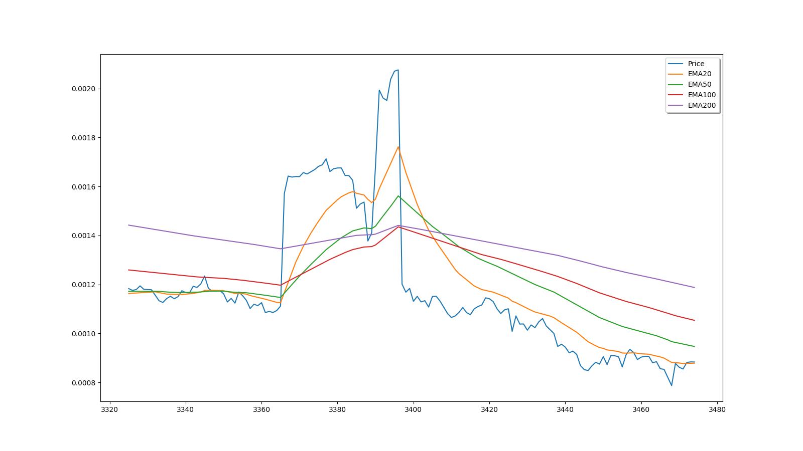 FuzzBalls Exponential Moving Averages