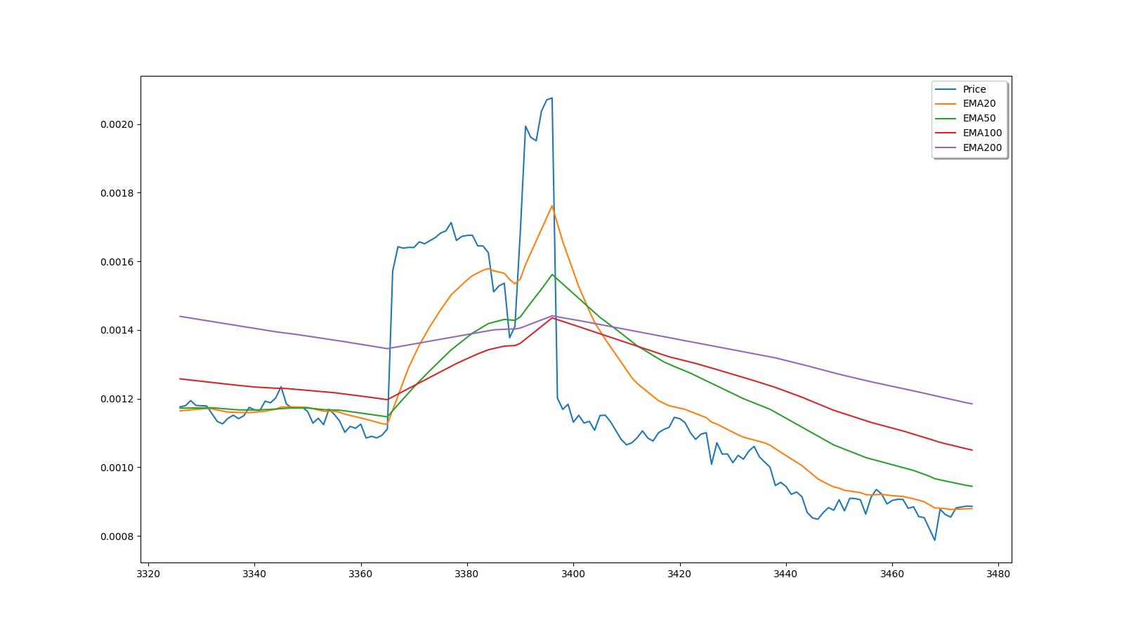 FuzzBalls Exponential Moving Averages