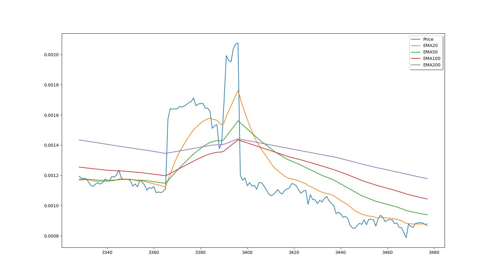 FuzzBalls Exponential Moving Averages
