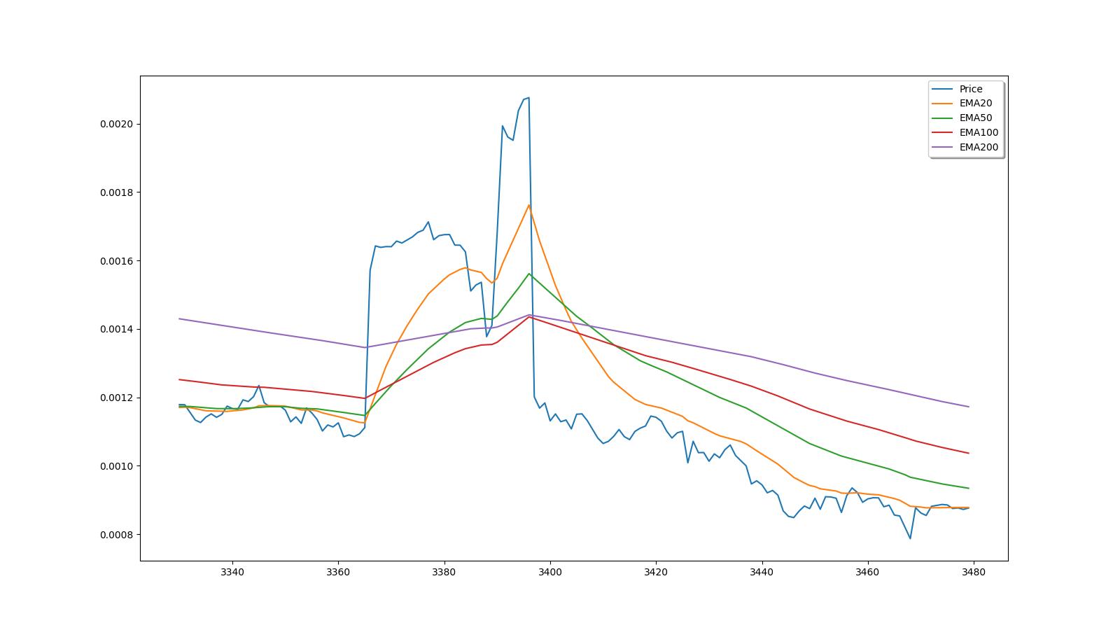 FuzzBalls Exponential Moving Averages