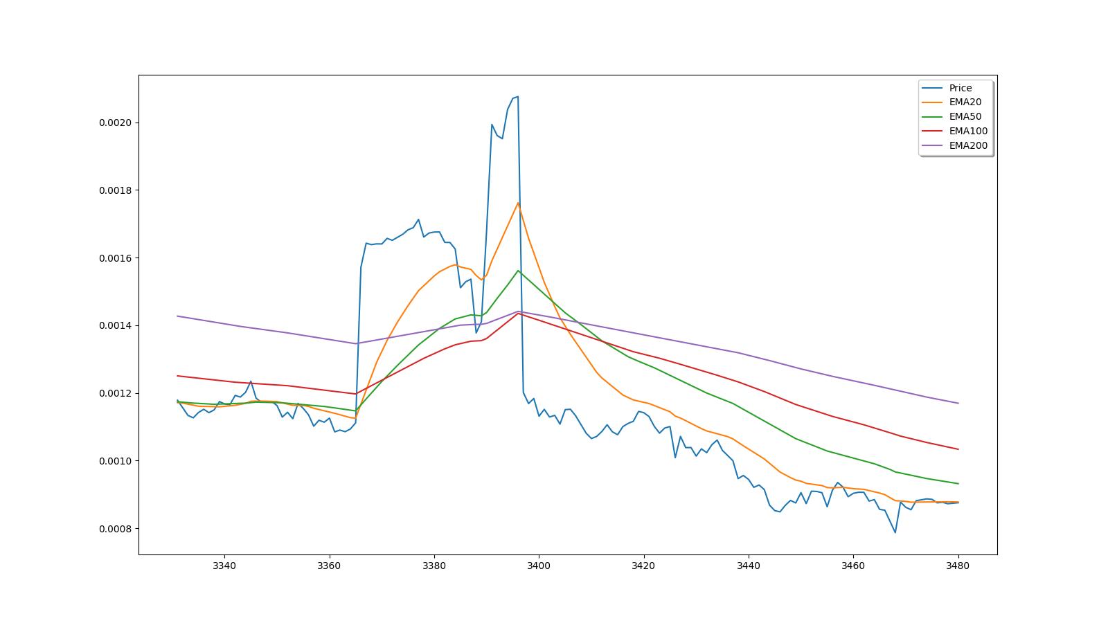 FuzzBalls Exponential Moving Averages