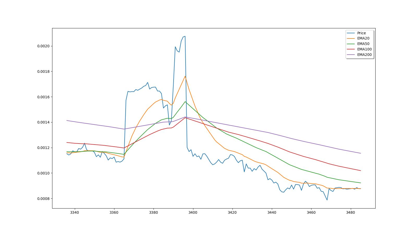 FuzzBalls Exponential Moving Averages
