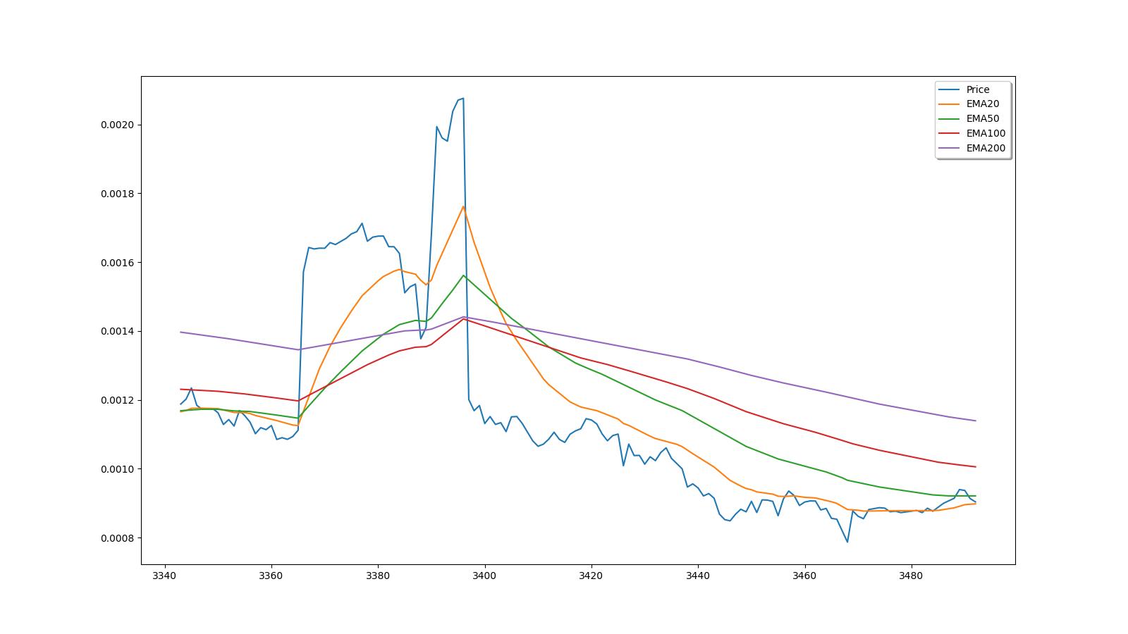 FuzzBalls Exponential Moving Averages