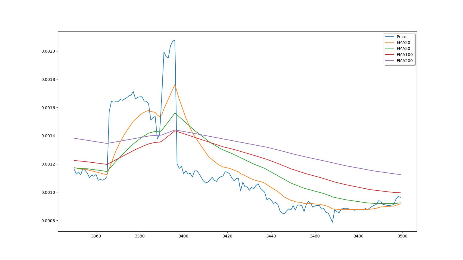 FuzzBalls Exponential Moving Averages