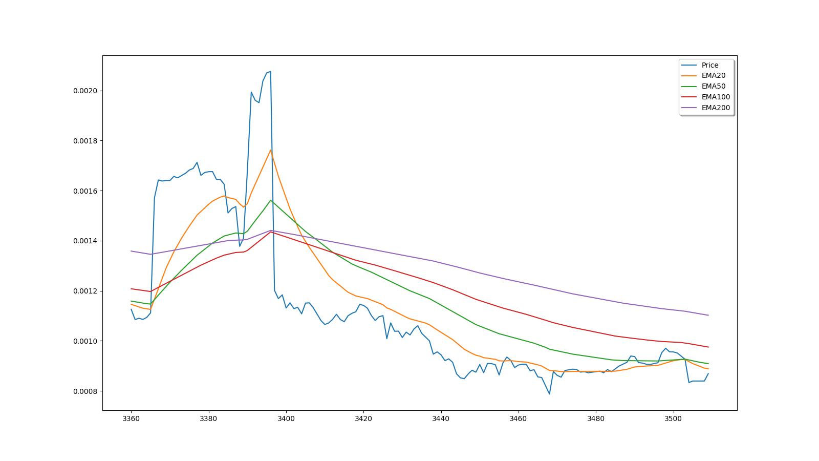 FuzzBalls Exponential Moving Averages