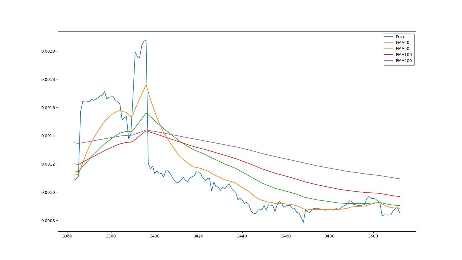 FuzzBalls Exponential Moving Averages