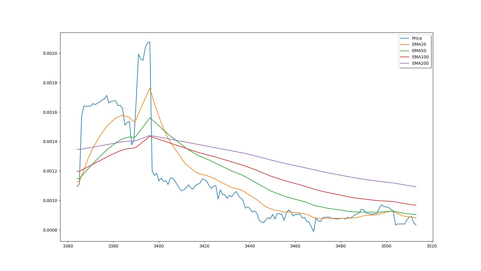 FuzzBalls Exponential Moving Averages