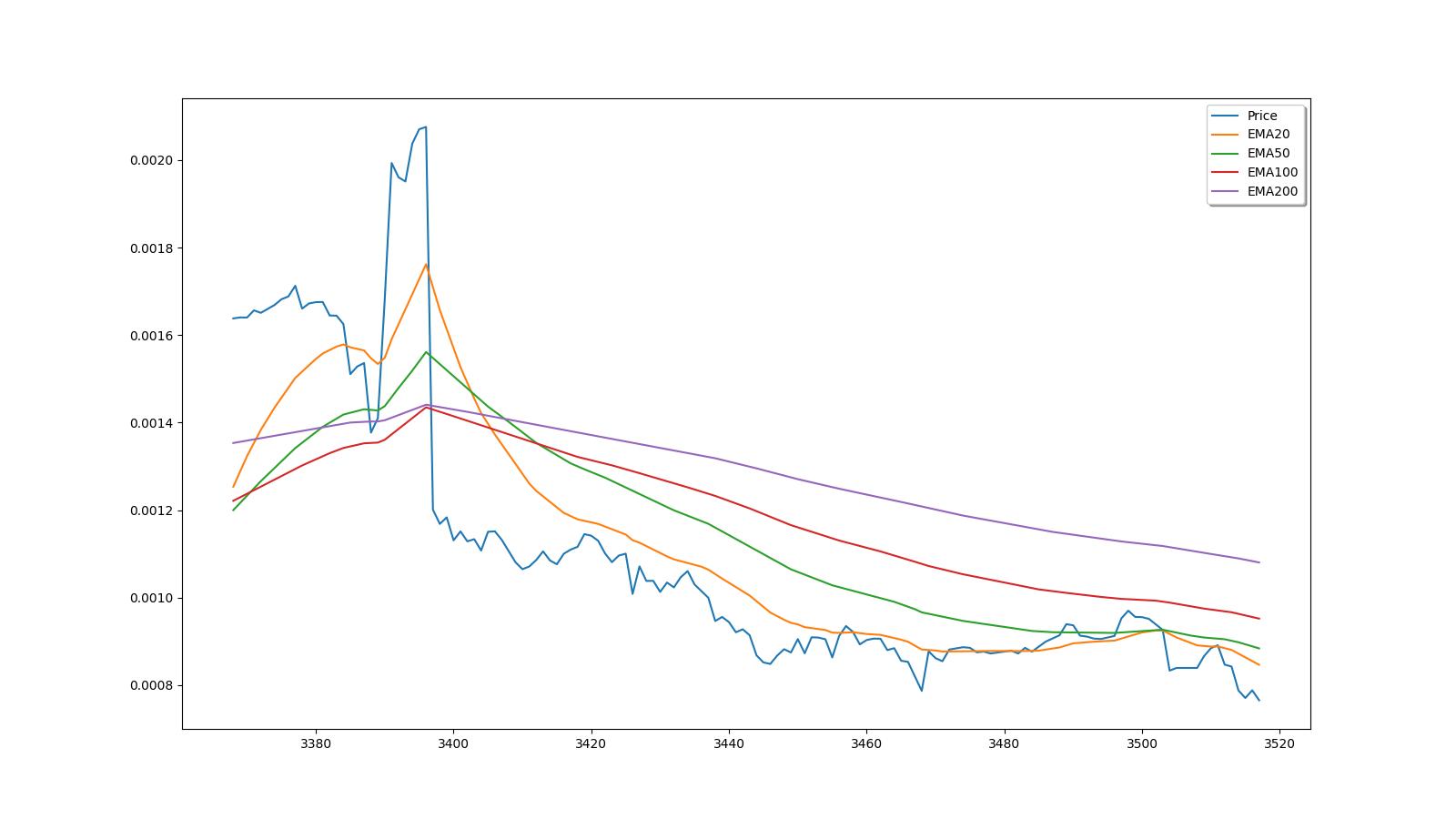FuzzBalls Exponential Moving Averages