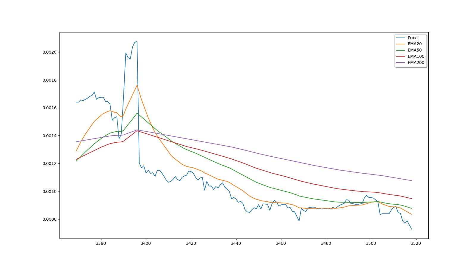 FuzzBalls Exponential Moving Averages