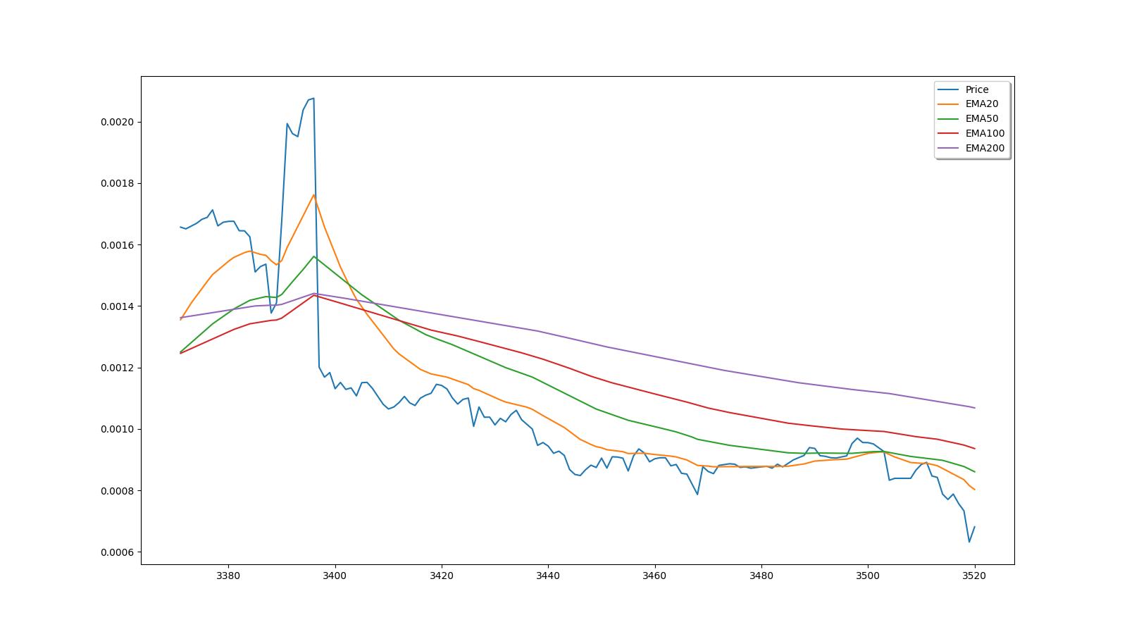 FuzzBalls Exponential Moving Averages