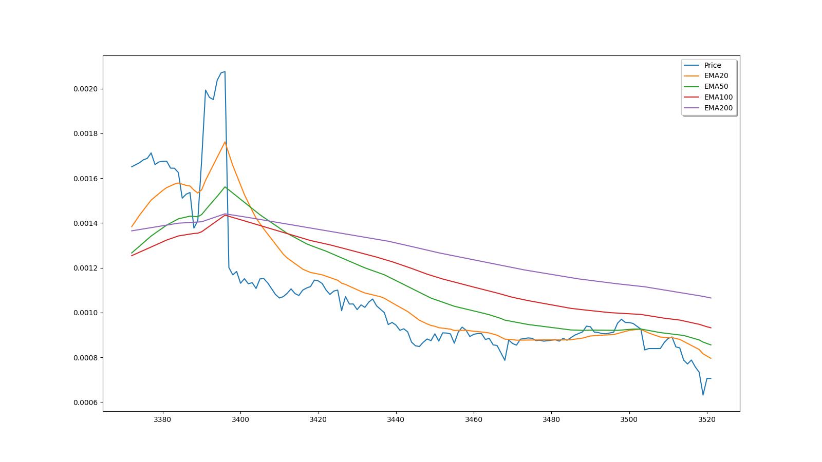 FuzzBalls Exponential Moving Averages