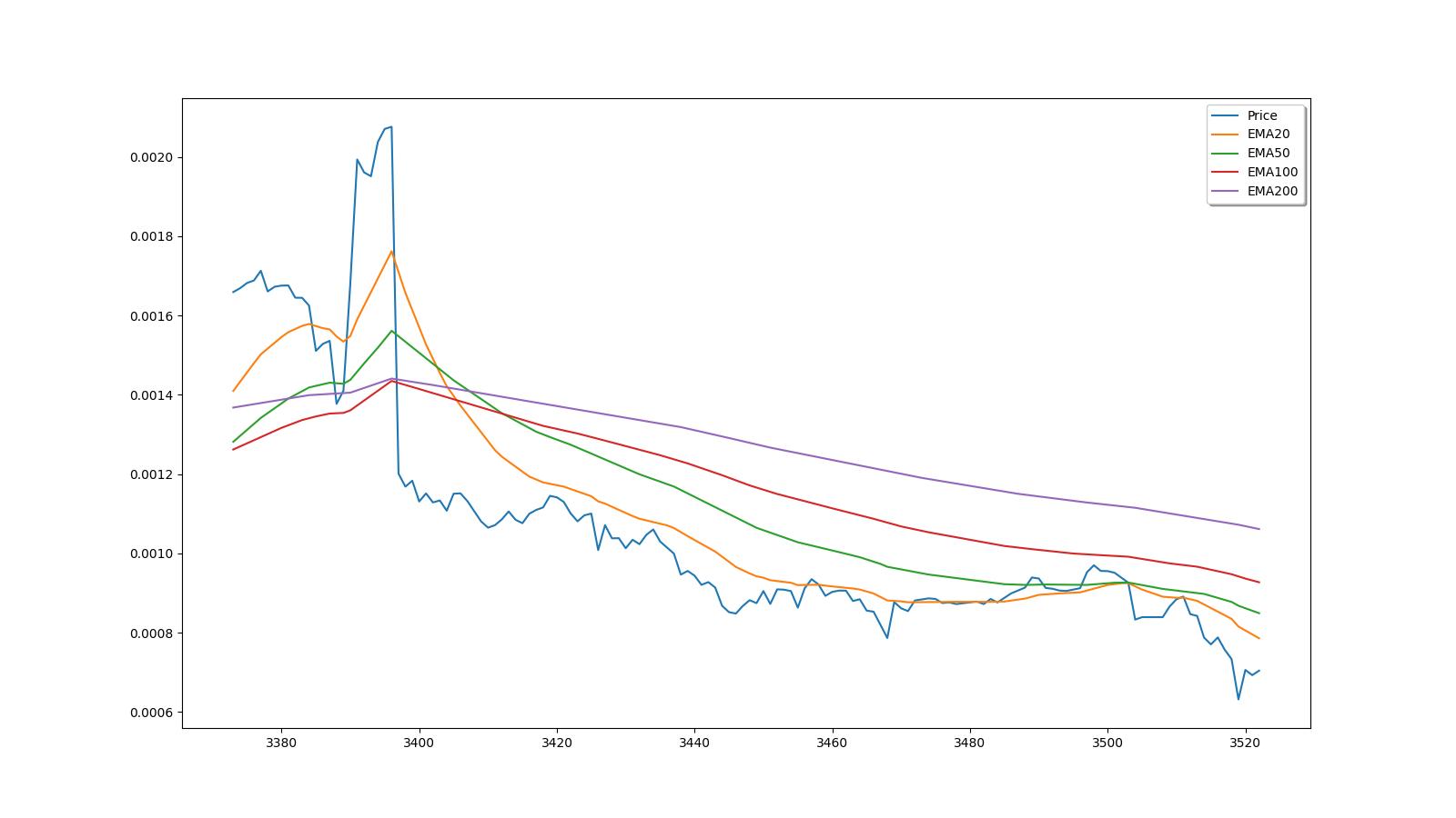 FuzzBalls Exponential Moving Averages