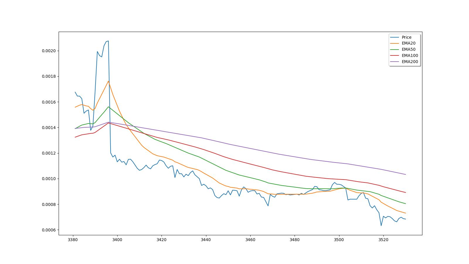FuzzBalls Exponential Moving Averages