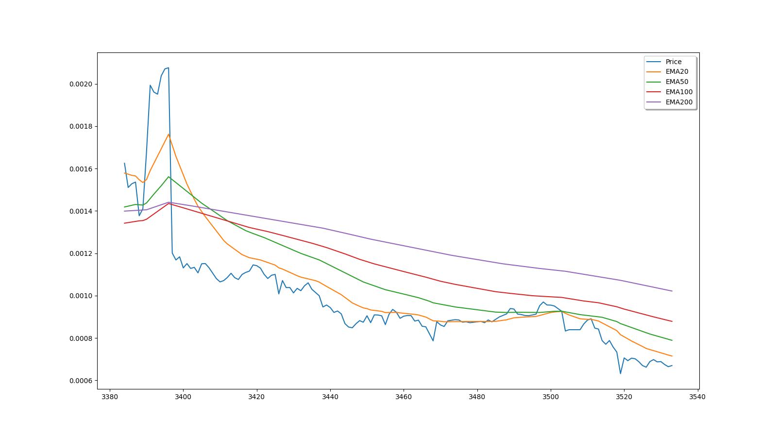 FuzzBalls Exponential Moving Averages