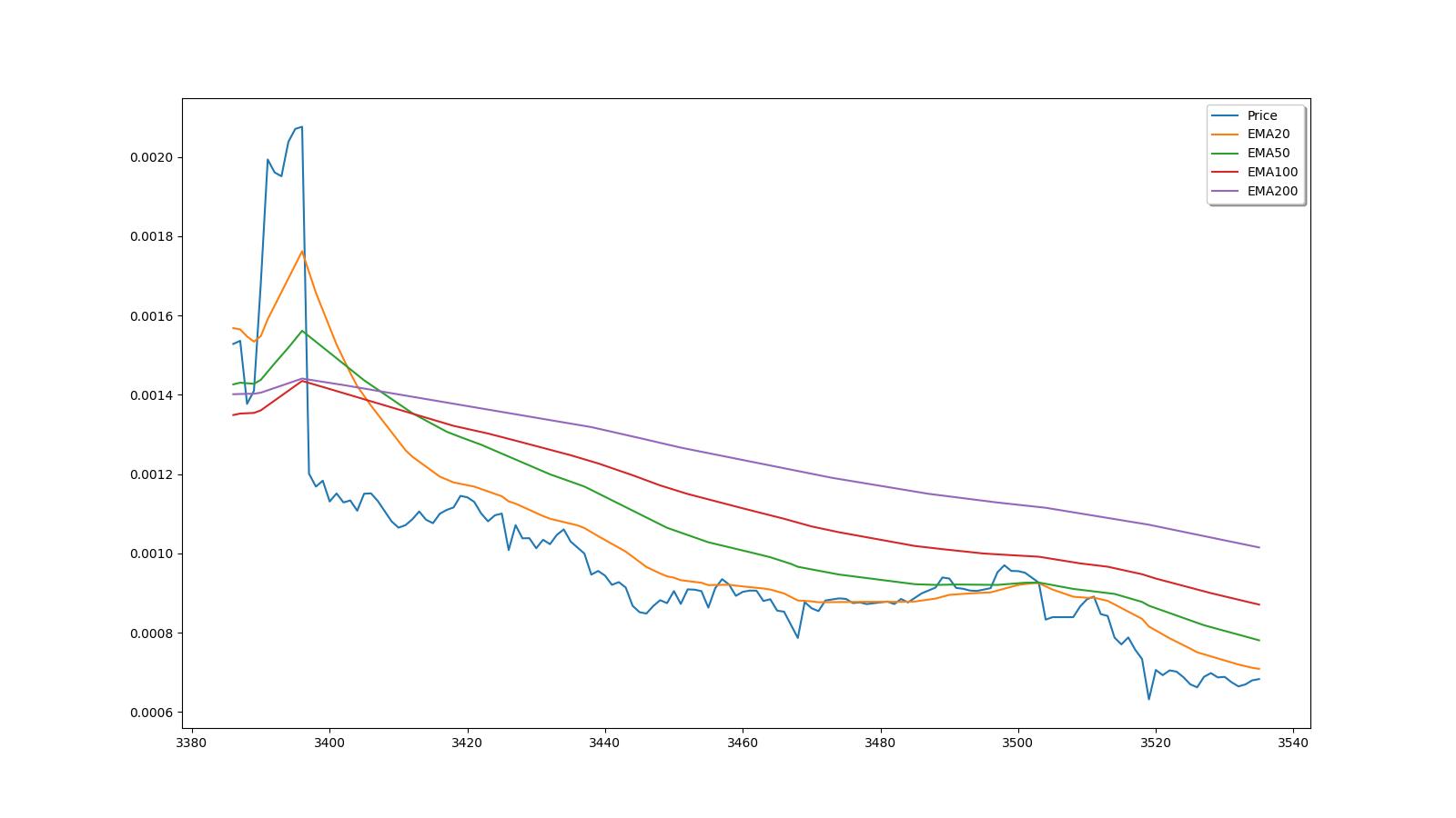 FuzzBalls Exponential Moving Averages