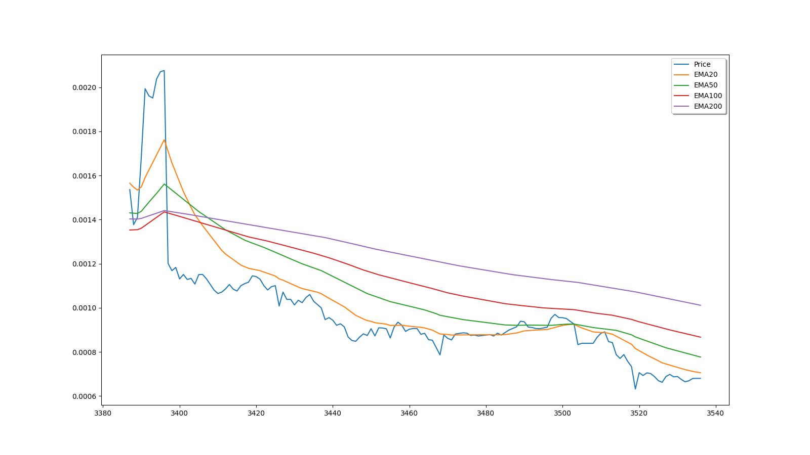 FuzzBalls Exponential Moving Averages