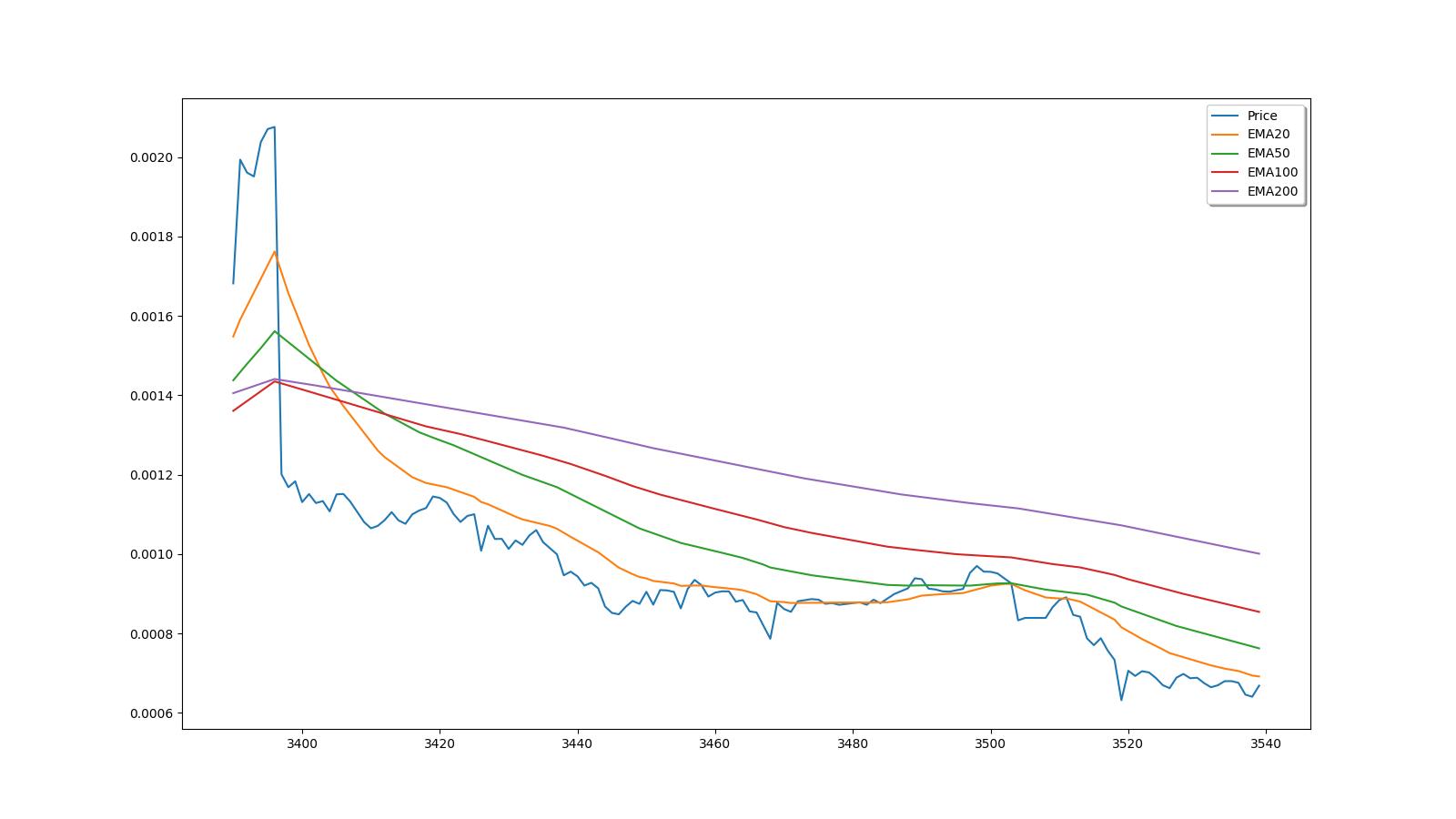 FuzzBalls Exponential Moving Averages