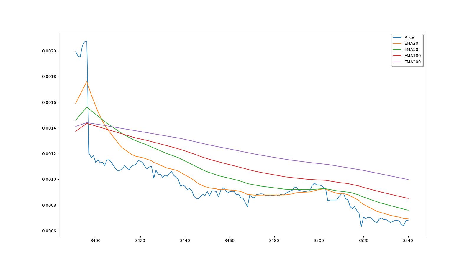 FuzzBalls Exponential Moving Averages