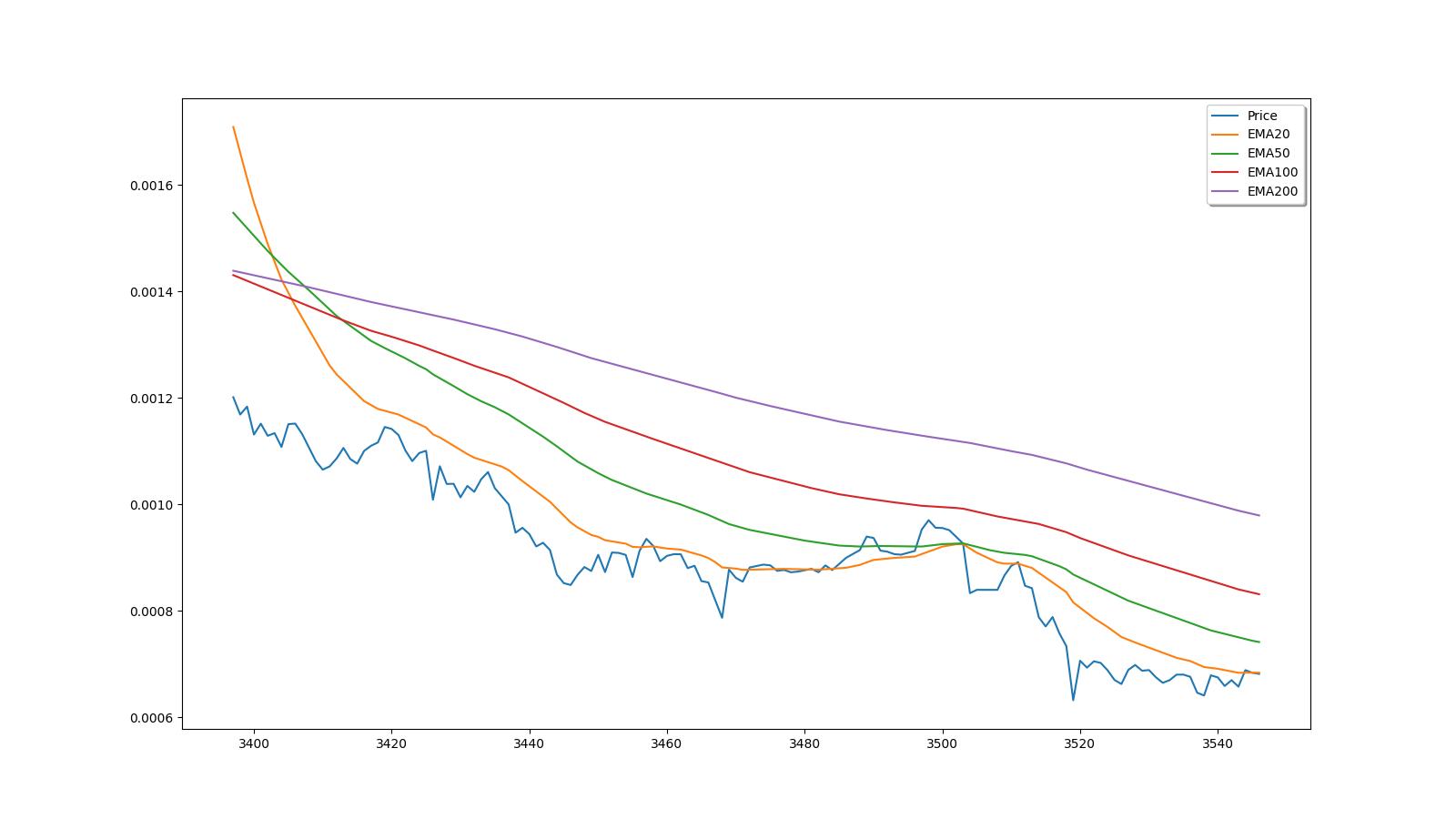 FuzzBalls Exponential Moving Averages