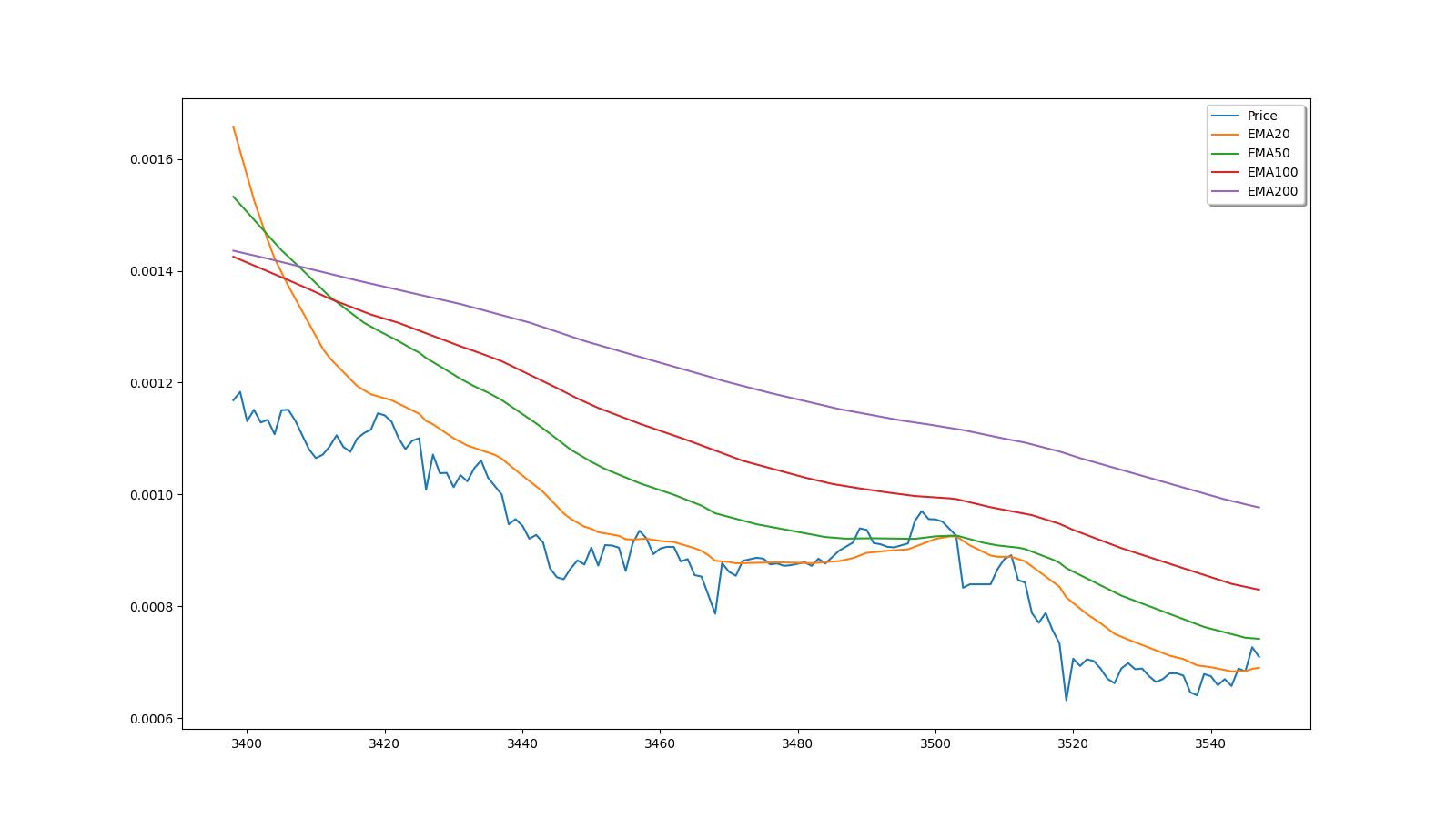FuzzBalls Exponential Moving Averages