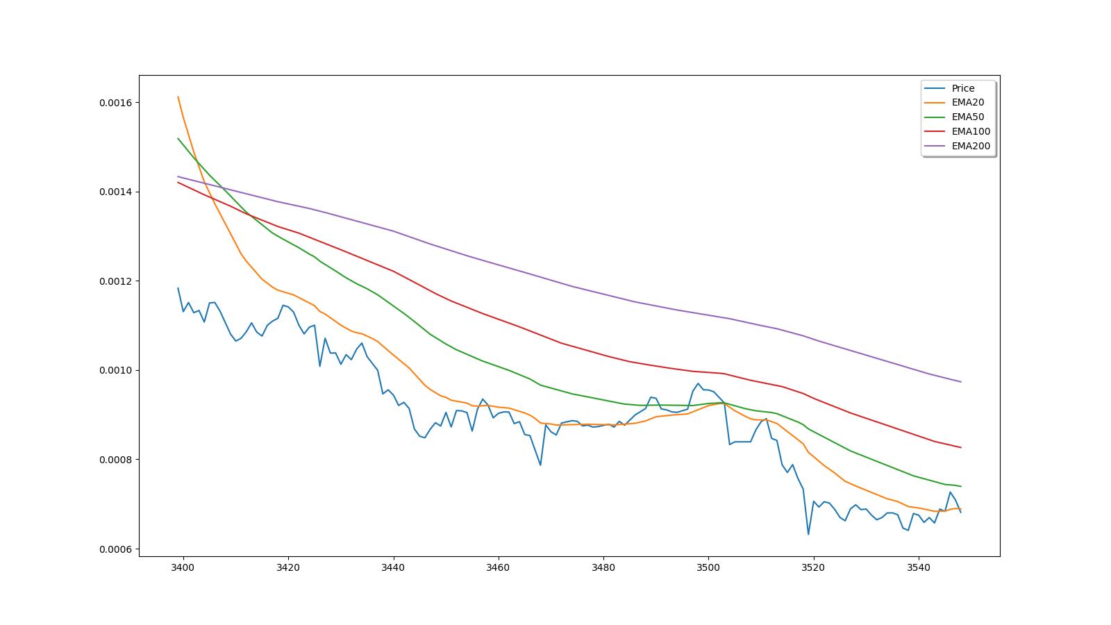 FuzzBalls Exponential Moving Averages