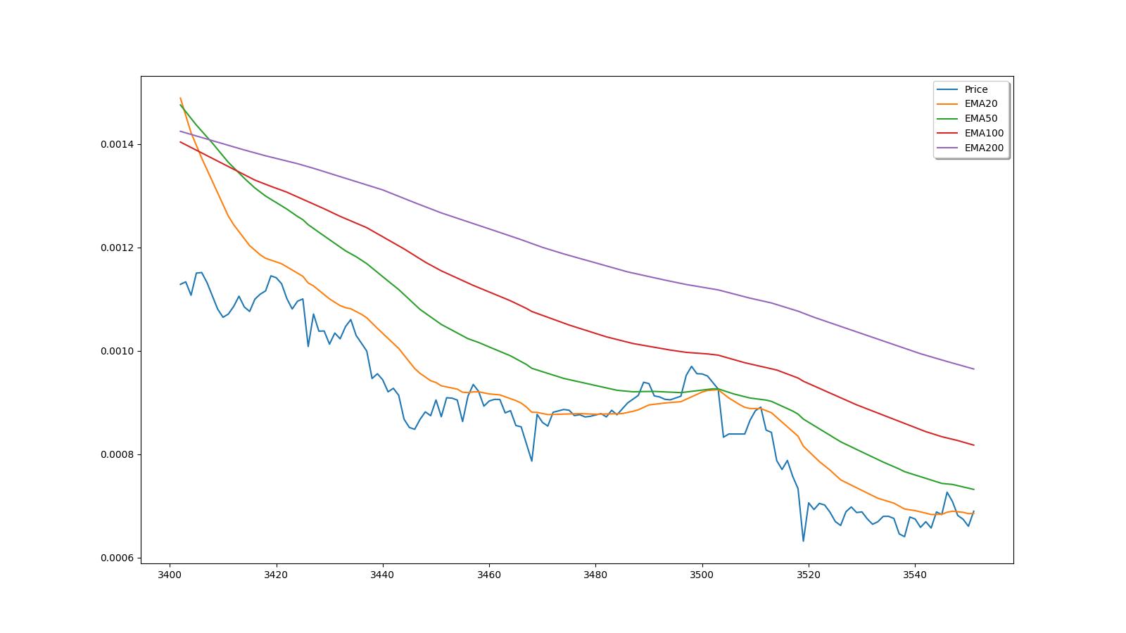 FuzzBalls Exponential Moving Averages