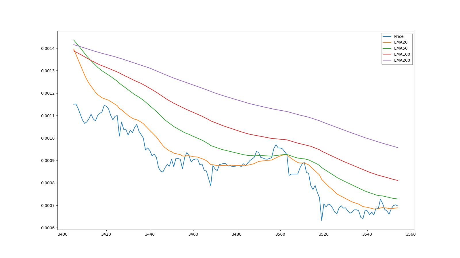 FuzzBalls Exponential Moving Averages