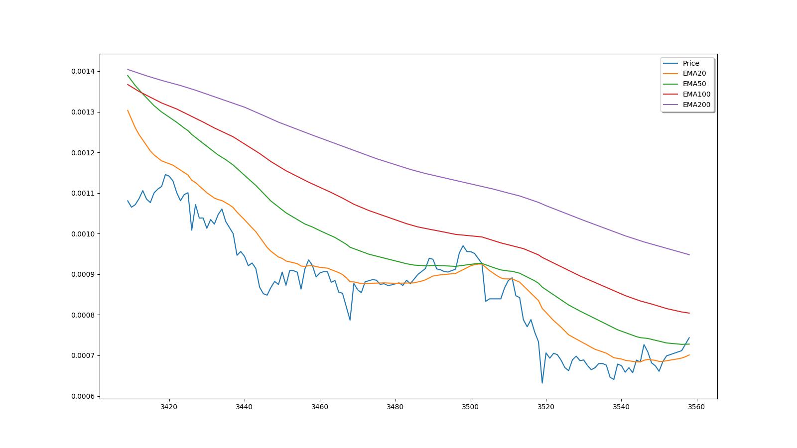 FuzzBalls Exponential Moving Averages