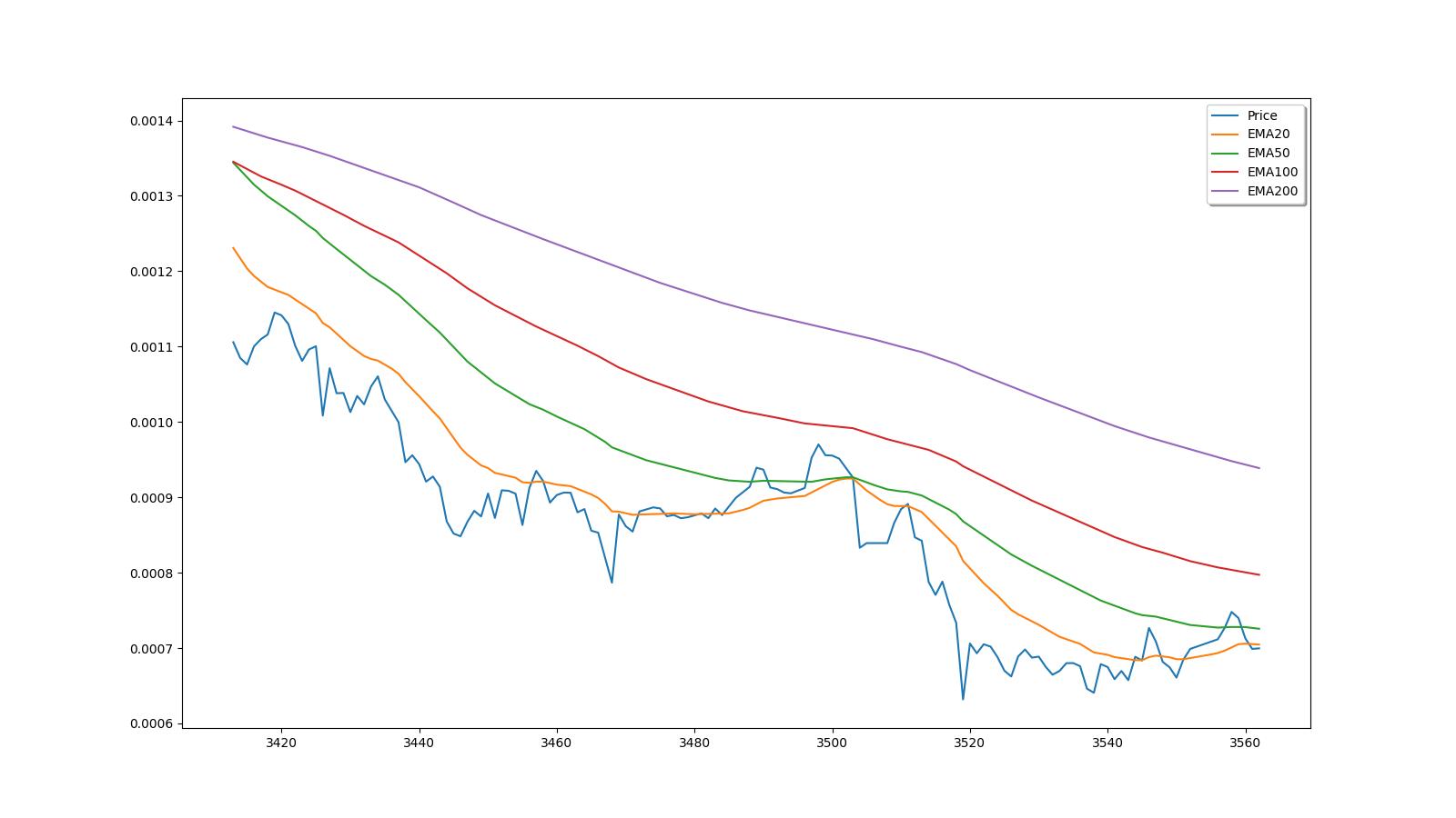 FuzzBalls Exponential Moving Averages