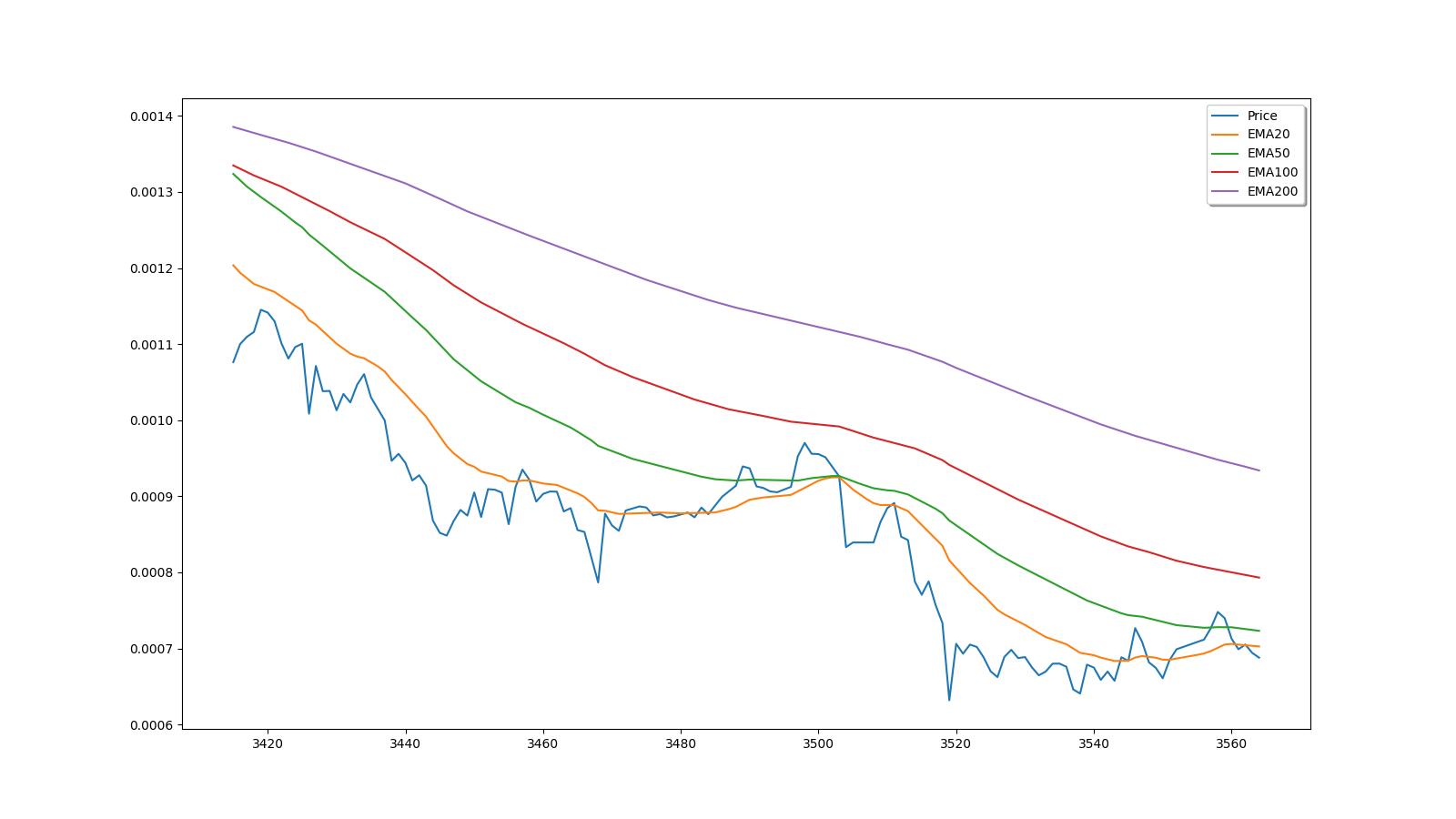 FuzzBalls Exponential Moving Averages