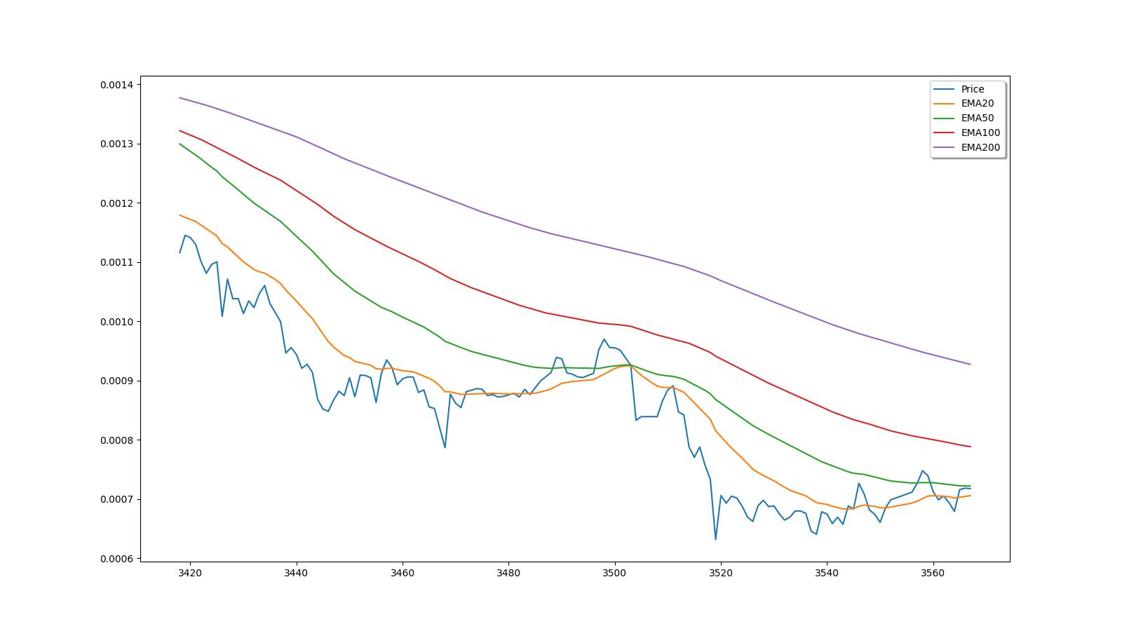 FuzzBalls Exponential Moving Averages