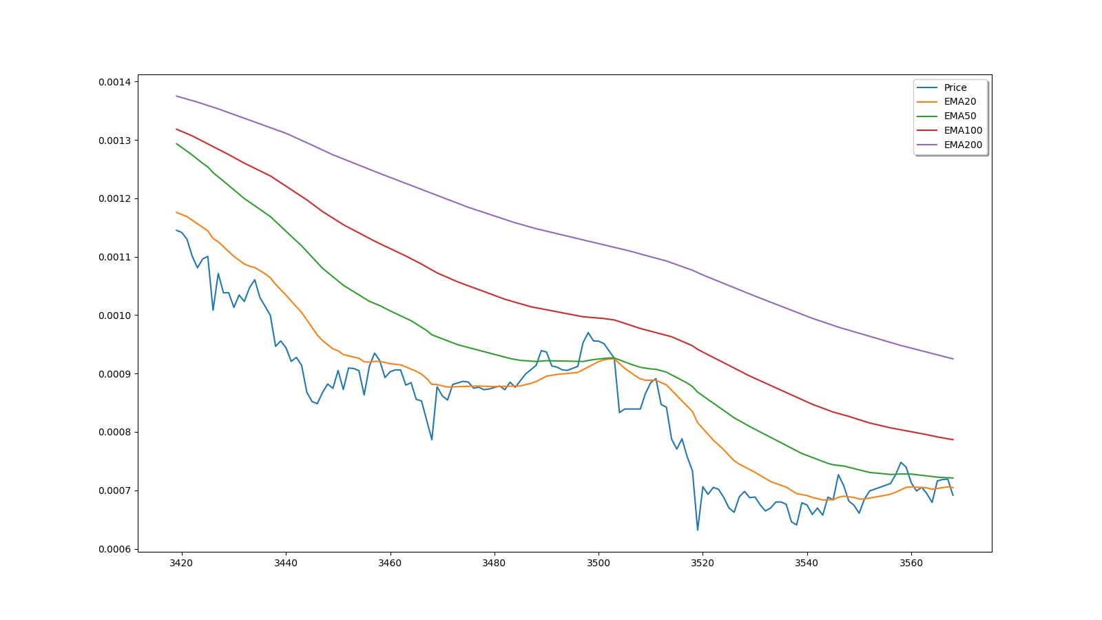 FuzzBalls Exponential Moving Averages