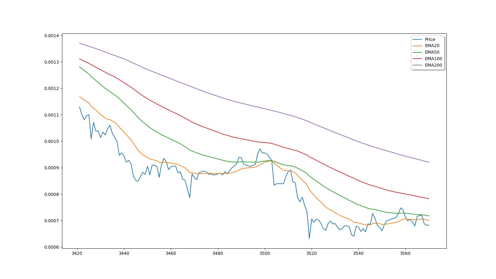 FuzzBalls Exponential Moving Averages